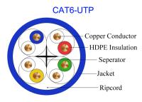 China CAT6 UTP Network Electric Copper Lan Cable  Rj45 100M Transmission 23AWG 305m for sale
