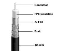 China Factory Supply RG59 RG6 RG11 75 Ohm Coaxial Cable CCS BC Standard Triple Shield for CCTV CATV for sale