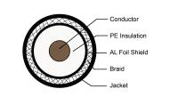 China IEC60332 75 Ohm Coaxial Cable RG59 RG6 RG11 BC CCS Conductor PVC PE LSZH Jacket for sale