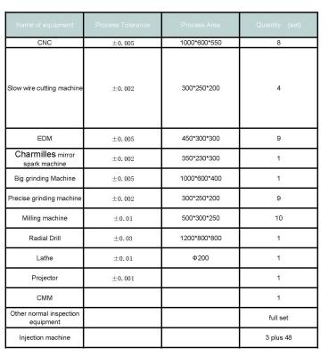 China Equipment Lists for sale