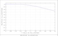 China C mount Infrared Imaging 35mm Industrial Grade 700-1700nm NIR SWIR Cylindrical Lens for sale