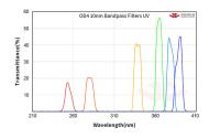 China Interference Filter（FWHM =10nm） Brief Introduction for sale