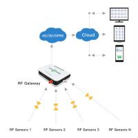China 433mhz 868mzh 920mhz GPRS GSM 3G 4G Gateway Mutipoint Data Logger for RF Wireless Sensors for sale