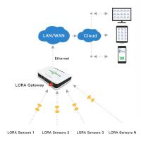 China Lora Wireless Sensor Iot Gateway RJ45 Ethernet Network Lora Gateway for sale
