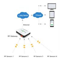 China 433mhz 868mhz 920mhz Mutipoint Data Logger Network Gateway for RF Wireless Sensors for sale
