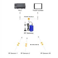 China Mutipoint RS485 Modbus Protocols Data Logger RF Modbus Gateway for RF Wireless Sensors for sale