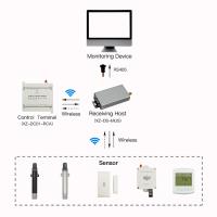 China Wireless transmission remote command intelligent control detection equipment for sale