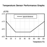 China Real Time Monitoring Wireless Greenhouse Temperature and Humidity Sensor for sale
