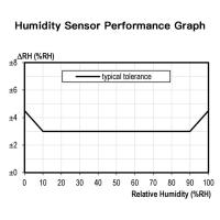China Real Time Monitoring Wireless Greenhouse Temperature and Humidity Sensor for sale