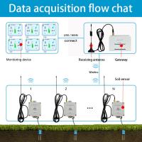 China Agricultural Planting Breeding Greenhouse Soil Monitoring Wireless Soil Moisture Sensor for sale