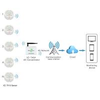 China Temperature Alarm  Temperature Monitor Gateway Wireless Temperature Monitoring System for sale