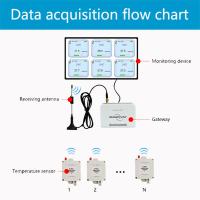 China Lora Wireless UVC sensor Ultraviolet UVC sensor for sale