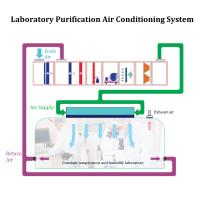 China Biological Pharmaceutical AC Unit for Purified Clean Room with Clean Room Modular Wall Systems for sale