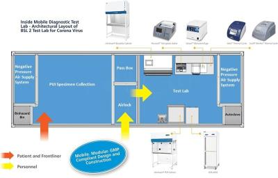 China Vehicle Mounted PCR Clean Room with Modular Clean Room Panels for Single Cabin Mobile Trailer for sale