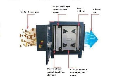 China Industrial Fume Air Scrubber System Exhaust Gas Treatment Equipment 2000 CFM for sale