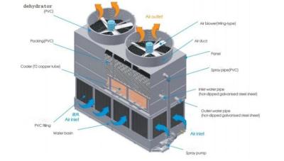 China LSN-125B Anti-Corrosion Closed Circuit Water Cooling Tower - 620,000 kcal/h Capacity, 100 m³/h Flow for sale
