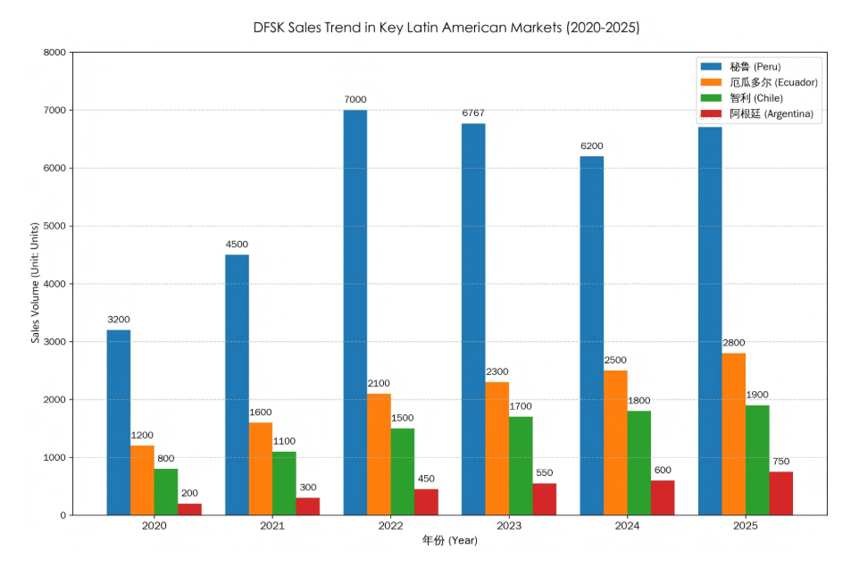 dfsk-sales-trend-in-latin-america-2020-2025-chart