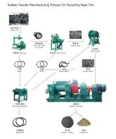 China Waste Tire Recycling Line Semi Automatic For Rubber Blocks And Crumb Producing for sale