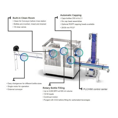 China 380V Carbonated Beverage Filling Machine Easy Operation High accuracy for sale