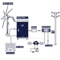 China Low Noise Low Speed Wind Turbine Generator With Battery 12V 24V 220V for sale
