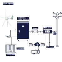China Tiny Wind Turbine Complete System 48V 96V 200Ah 300Ah With Battery for sale