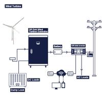 China Hybrid Wind Turbine Complete System 96V 200Ah 300Ah Remote Monitoring for sale