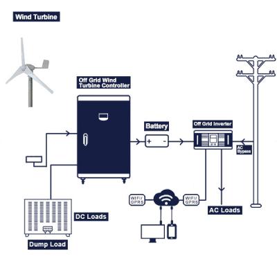 China Off Grid Wind Turbine Complete System 96V 220V Wind Turbine Generator Power Output 200Ah 300Ah for sale