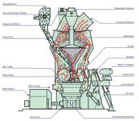 China High Capacity Bentonite Vertical Grinding Mill With Low Power Consumption for sale