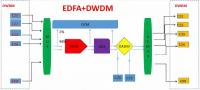 China GaPho High Power EDFA Optical Amplifier 23dBm Output 1550nm DWDM for sale