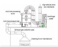 China Quality Frp Spray Acid Mist Absorption Tower Corrosion Resistance Grp Acid Mist Purification Set Tower FRP Factory Price for sale