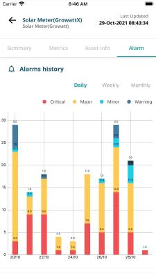 China On Cloud Solution IOT Remote Monitoring System For Smart SMS TT Management for sale