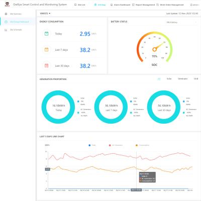 China Log Management Iot To Deliver Innovative Cloud Based Solutions 4G OEM ODM　 for sale