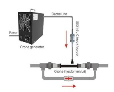 China Water Treatment Venturi mixer oxygen PDVF with ozone generator for sale