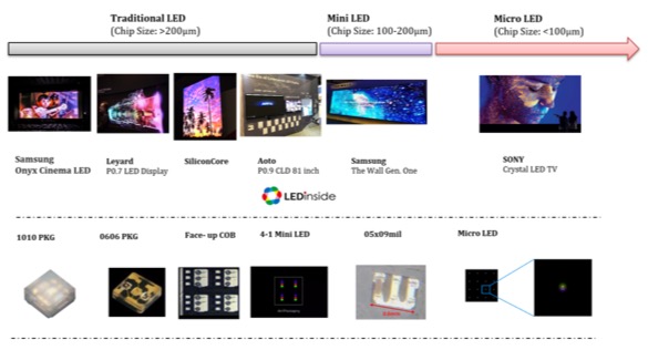 Mini LED Applications to be Launched in 2019 and Micro LED Displays in 2021 Mini LED Applications to be Launched in 2019 and Micro LED Displays in 2021