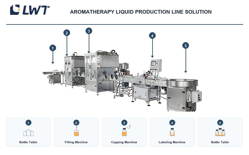 Liquid Aromatherapy Filling Line Solutions