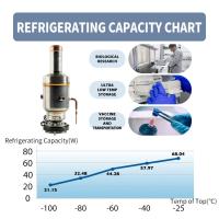 China Super Cooling Free Piston Stirling Cooler -145C Supper Cooling with 2.5KG Net Weight for sale