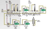 China High oil yield,good quality diesel and glycerin Oil Separators and Centrifuges used in Biological diesel industry for sale