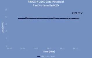 China TINOX R2160 Synthetic Titanium Dioxide Pigment White - Coating Grade with Excellent Hiding Power and Gloss Properties for sale