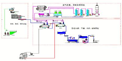 China Steel Carbon Feather Meal Poultry Rendering Plant Machine for sale