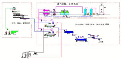 China Feather Meal Line ISO9001 Animal Rendering Plant Carbon Steel for sale