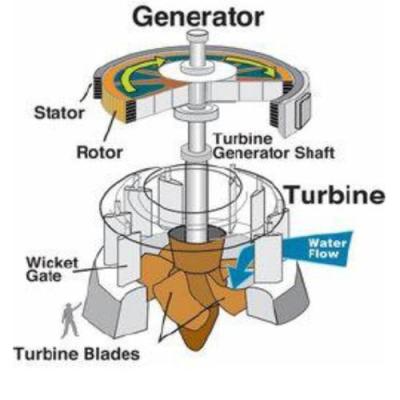 China High Head 100m To 2000m Pelton Turbine Generator Rated Voltage 6-10kV Custom Engineered For Hydropower Energy Production for sale