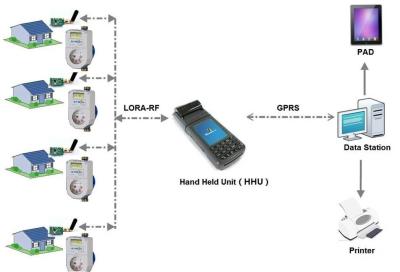 China Stron Water Meter Walk-by Reading Solution with 300m Range and 10+ Year Battery Life for Remote Monitoring for sale
