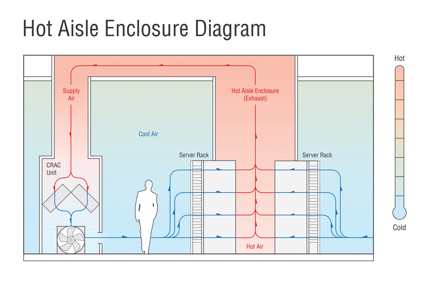 Figure 4: Hot Aisle containment
