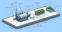China Pyrolysis Machine for Small Waste to Energy Plant in 's Municipal Solid Waste Management for sale