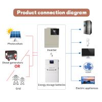 China LiFePO4 Solar Energy Battery 51.2V 200AH 10kW with Intelligent BMS and Modbus Communication for sale