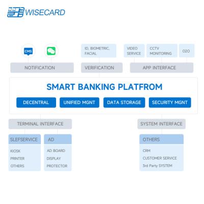 China Wisecard Smartbanking System - Web-Based Banking Platform with 3-Month Warranty for Financial Institutions for sale
