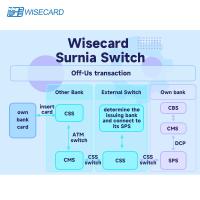 China Web Based Modular Switch System Microservice Architecture PCI Certified Payment Switch for sale