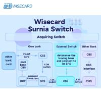 China Flexible and Customizable Card Management System with Automated Workflow Integration for Card Operations for sale