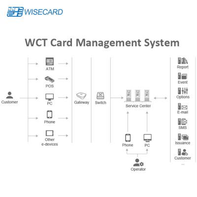 China WCT-SmartPay EMV Card Management System with PIN Generation and Thales HSM Security for Financial Institutions for sale