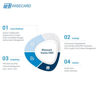 China Wisecard PADSS Access Bank Card System Role Management For Smart Banking for sale